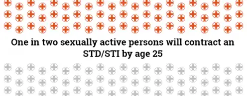 List of all STDs and their Symptoms